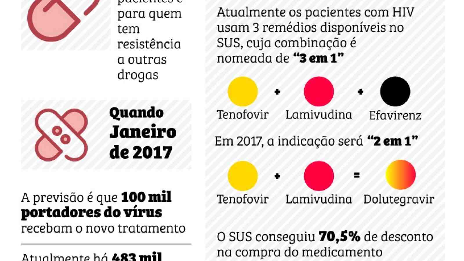 Brasil oferecerá melhor tratamento do mundo para HIV/Aids - O Nacional