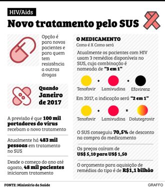 Brasil oferecerá melhor tratamento do mundo para HIV/Aids - O Nacional